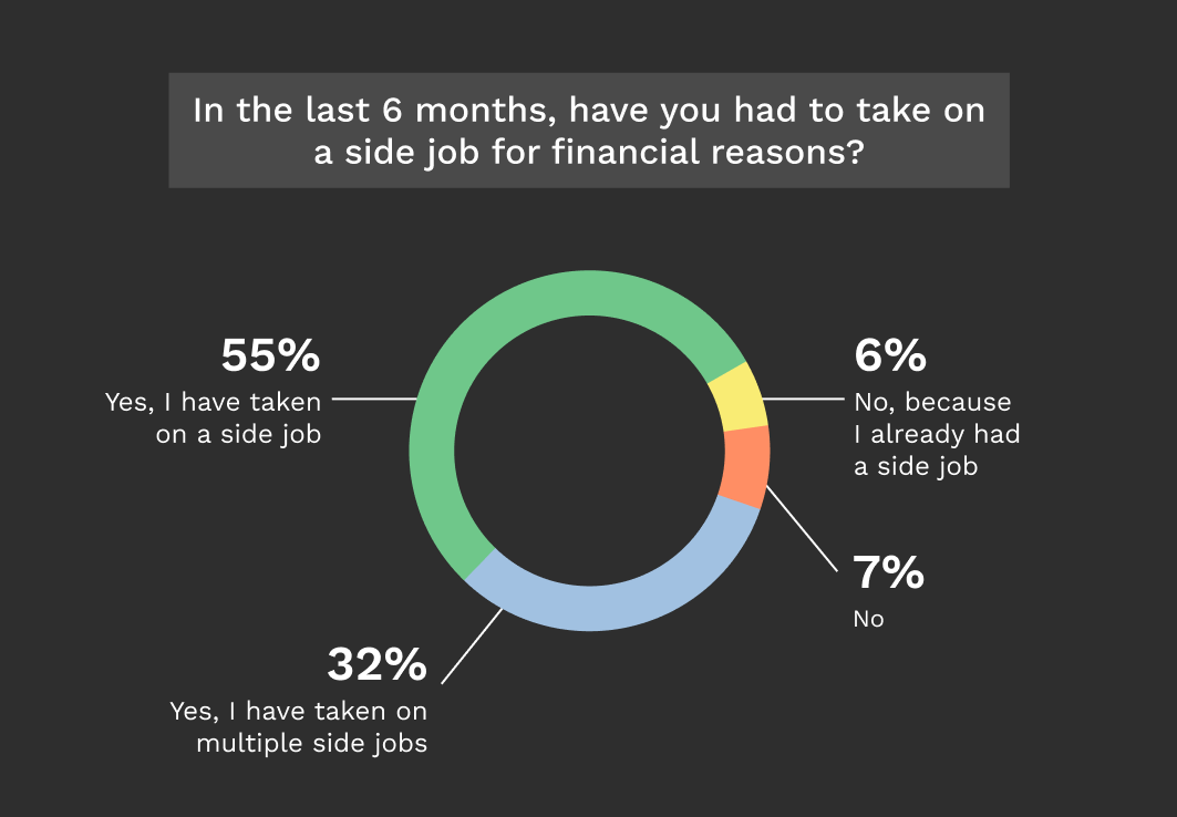 Facing Financial Challenges: A Survey of U.S. Workers