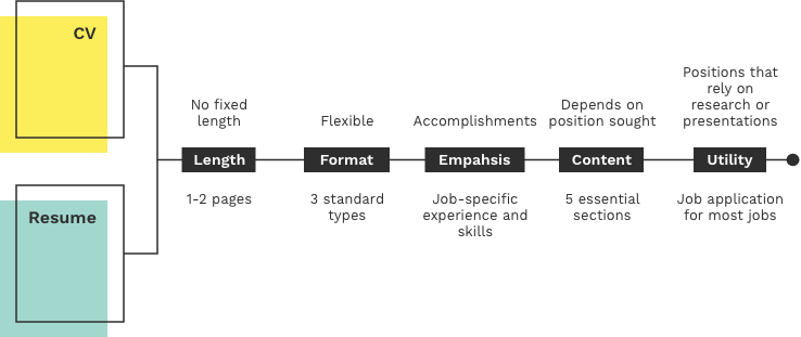 CV Templates by Resume-Now | Impress Your Future Employer