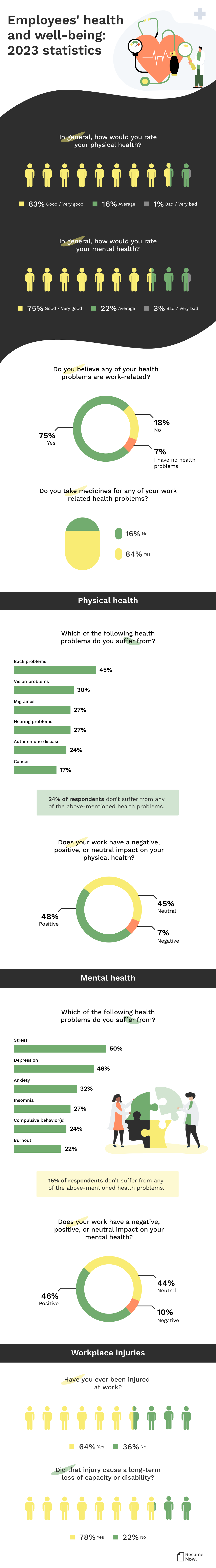 Causes and Impacts of Workplace Health Issues [2023 Report]